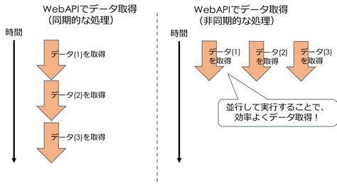 C入門編（17）非同期処理（async Await Task） ～複数の処理を並行して実行～｜cnetプログラミング入門 ～初心者