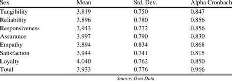 Internal Consistency Alpha Cronbach Of Constructs With Mean And