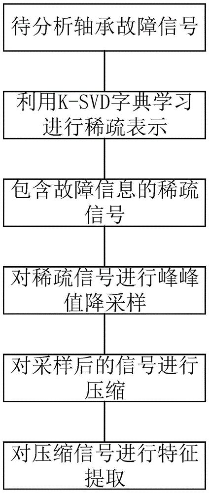 一种基于改进k svd字典学习和压缩感知的轴承故障诊断方法与流程