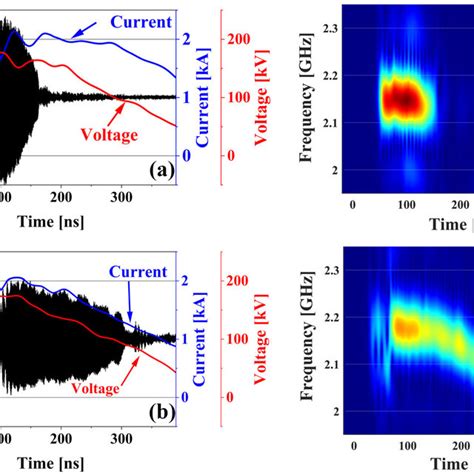 Typical Waveforms Of The Voltage And Current And Radial Electric Field