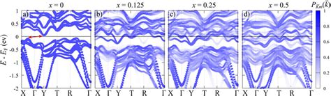 Evolution Of The Band Structure As A Function Of X Unfolded In The