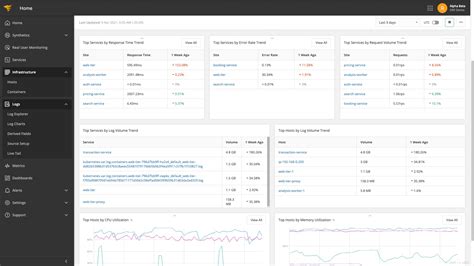 AWS Cloud Monitoring Tools AppOptics And Loggly