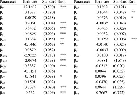 Translog Cost Function Estimates Download Scientific Diagram