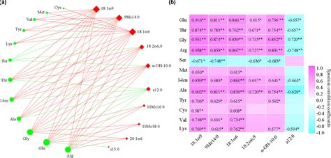 Correlation Analysis Between Microbial Communities And Faas A Download Scientific Diagram