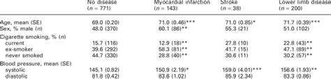 Characteristics Of The Disease Groups Download Table
