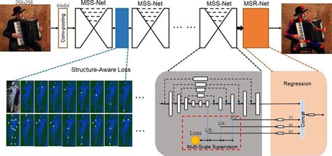 The Proposed Network Model Consists Of Three Components I Download Scientific Diagram