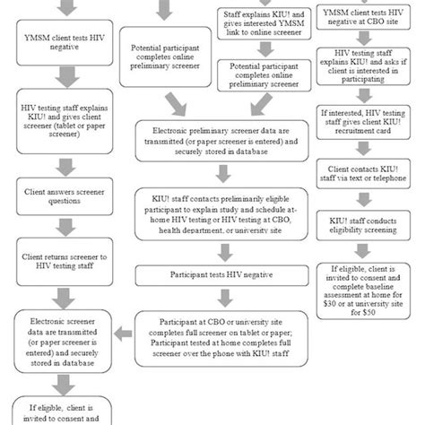 Recruitment Strategies Workflow Keep It Up 20 Download Scientific