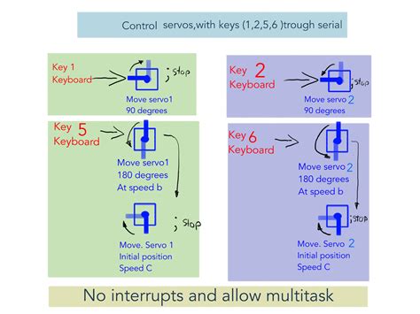 Control Of Multiple Servos With Input Though Serial Multitasking Motors Mechanics Power And
