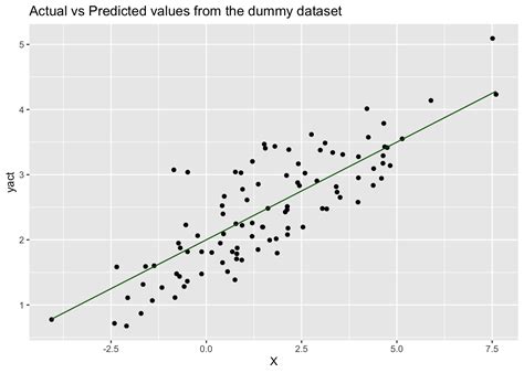 Chapter 3 Introduction To Linear Regression Biomedical Data Science Introduction With Case