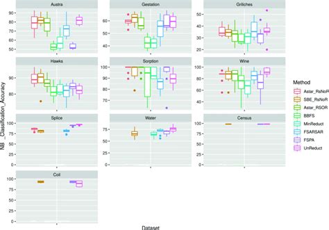 Comparative Box And Whisker Plot Of The Ten Fold Naive Bayesnb