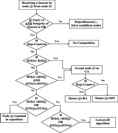 Figure 2 From A Confident Community To Secure Mobile Ad Hoc Networks Semantic Scholar