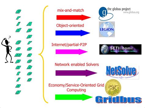 PPT An Overview Grid Computing And Applications PowerPoint Presentation ID 40330