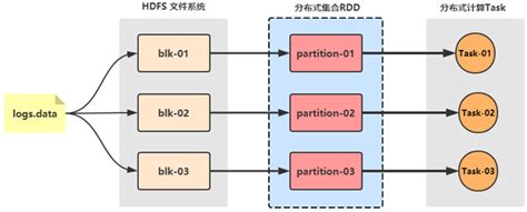 Spark学习补充 知乎