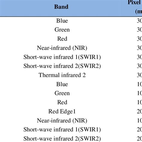 Parameters Of Landsat 8 And Sentinel 2 Images Required For Mapping
