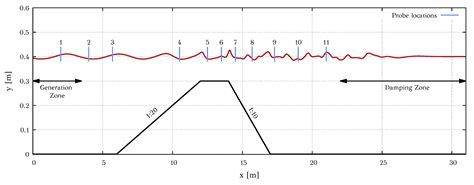 Jmse Free Full Text A Coupled Artificial Compressibility Method For Free Surface Flows
