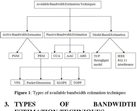 Figure 1 From A Survey On Available Bandwidth Estimation In Mobile Ad Hoc Networks Semantic