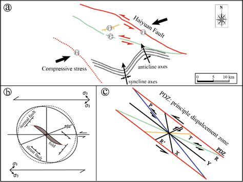 Schematic Diagrams Showing The Simplified Geologic Structures Of The Download Scientific