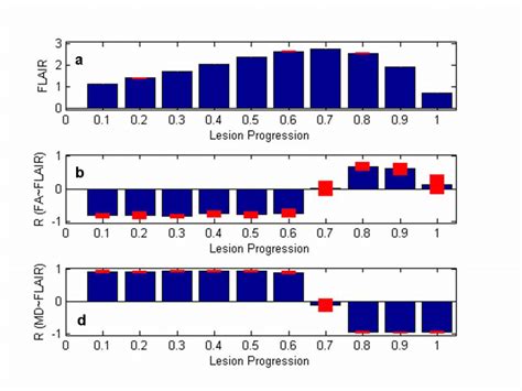 simulations of correlation coefficients between wml severity and