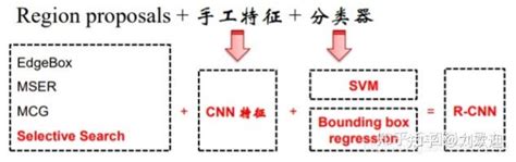 区域卷积神经网络r Cnn 知乎