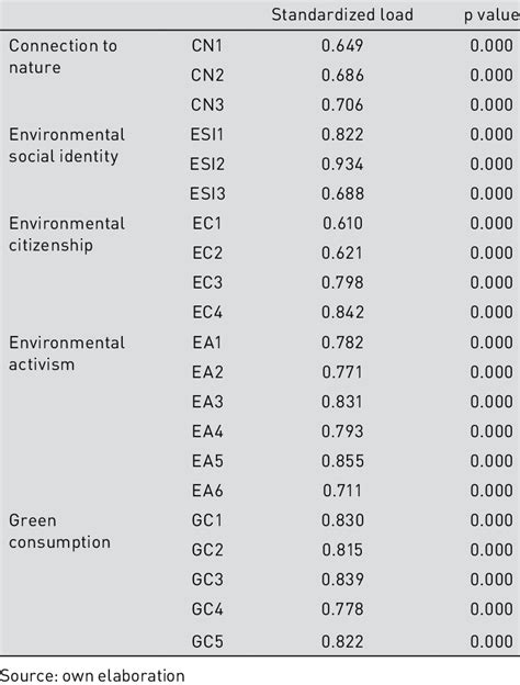 Standardized Factor Loadings For Pooled Data Download Scientific Diagram