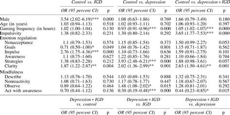 Results From Multinomial Logistic Regression Predicting Classification