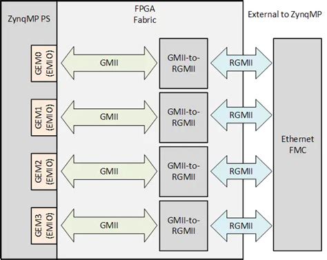 Example Designs Ethernet FMC