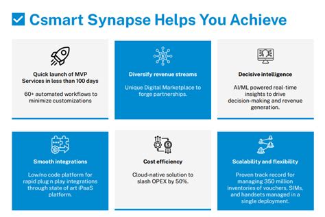 A Saas Bss To Streamline Concept To Cash To Care Journey In A Rapidly Evolving Communications