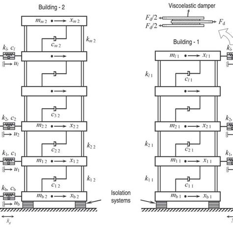 Mathematical Model Of Viscoelastic Damper Connected Adjacent Buildings Download Scientific