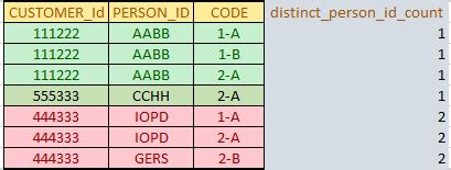 Oracle SQL Count Distinct Values In A Certain Column Stack Overflow