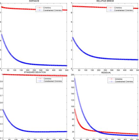 Consistent Case X 0 I − 1 I I 1 N 500 Iterations