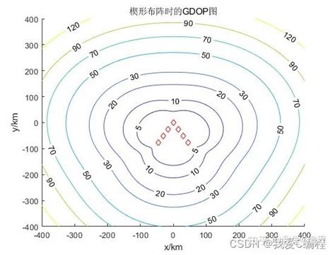 各种不同几何形状布局布阵下的gdop相对值图matlab仿真 知乎