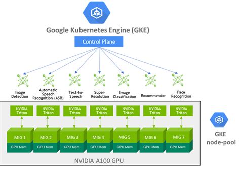 MLOps Made Simple Cost Effective With Google Kubernetes Engine And NVIDIA A Multi Instance
