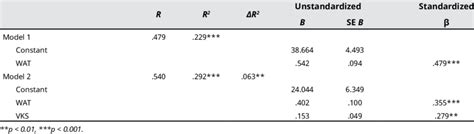 Multiple Regression Analyses For Vocabulary Depth Measures In