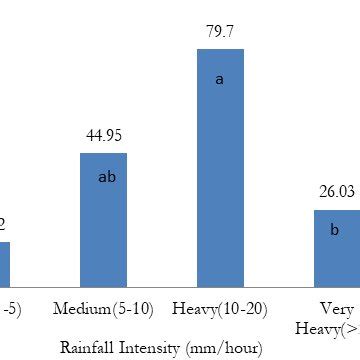 Graph Of The Duncan Test Resultsin The Relationship Of Rainfall Download Scientific Diagram