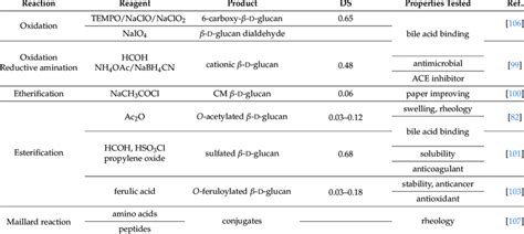 Chemical Modification Of Oat β D Glucans Download Scientific Diagram