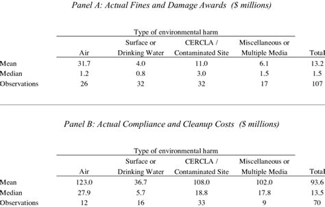 Sizes Of The Legal Penalties Levied For Environmental Violations
