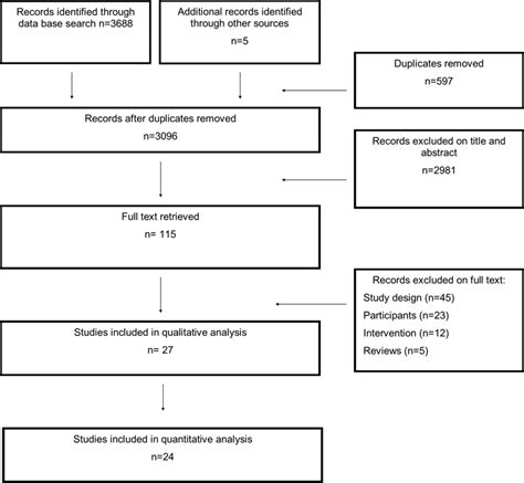 Results Of Search Strategy Of Randomised Control Trials Investigating
