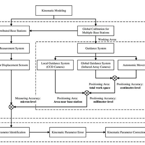 The Framework For On Line Calibration Download Scientific Diagram