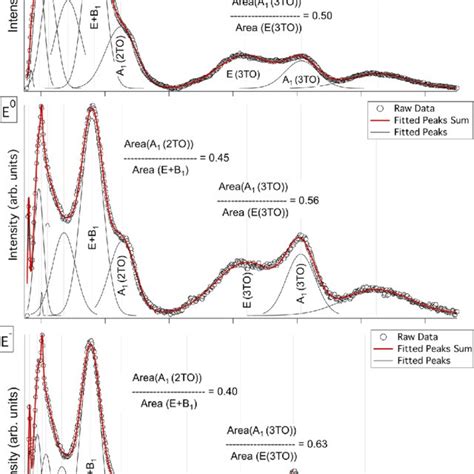 Color Online Gaussian Peaks Fit Of The Raman Spectra Showed In Fig Download Scientific