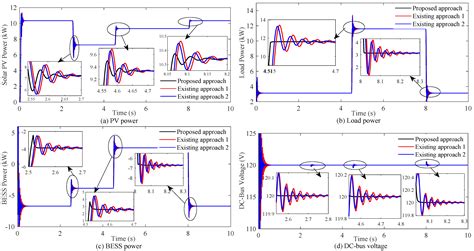 Sustainability Free Full Text Design Of Robust Integral Terminal Sliding Mode Controllers