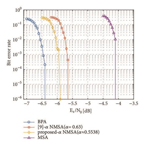Bit Error Rate Of Code Rate A And B Download Scientific Diagram
