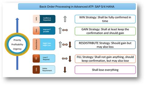 Back Order Processing Advanced Available To Prom Sap Community