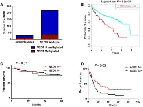 Prognostic Impact Of NsdΊ Methylation And Correlation With Setd2