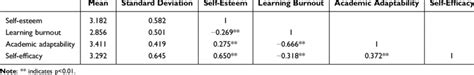 correlation analysis between variables download scientific diagram