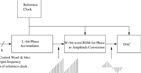 A Conventional Ddfs Architecture Download Scientific Diagram
