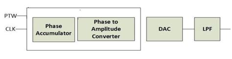 Direct Digital Synthesizer Download Scientific Diagram