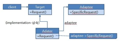 어댑터 패턴 Adapter Pattern Rain i