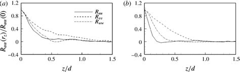 Distributions Of The Two Point Correlations Of The Velocity Components