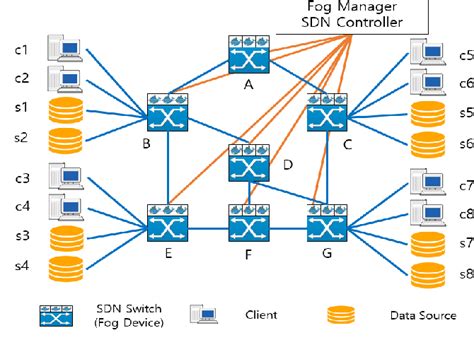 figure 1 from fog server deployment considering network topology and
