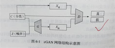 生成对抗网络gan入门指南 （9）acgan Conditional Image Synthesis With Auxiliary
